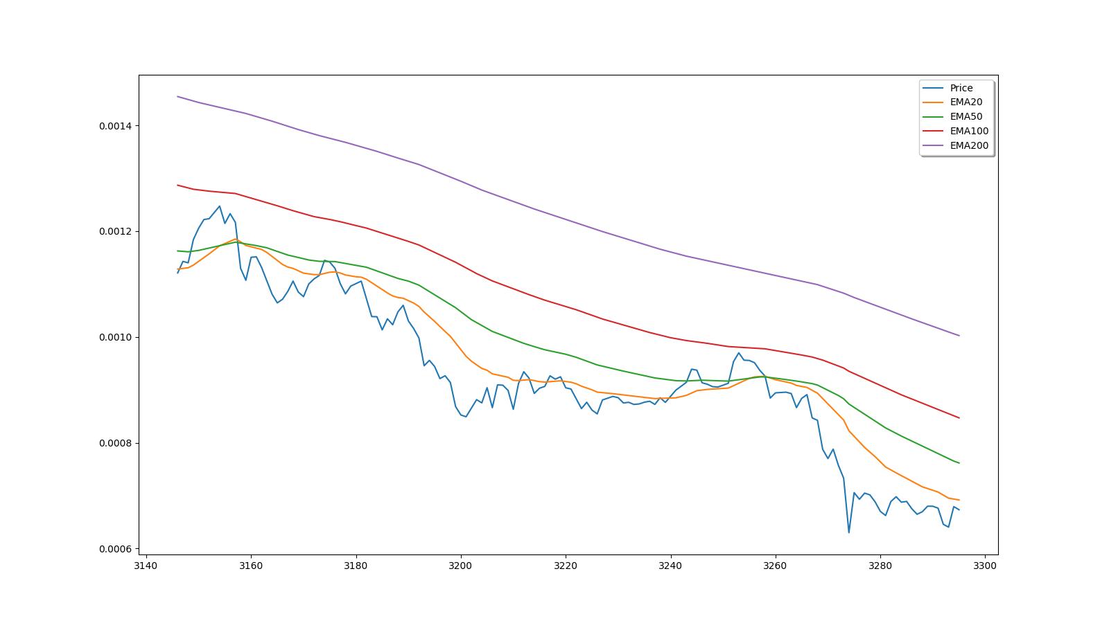 PoSWallet Exponential Moving Averages