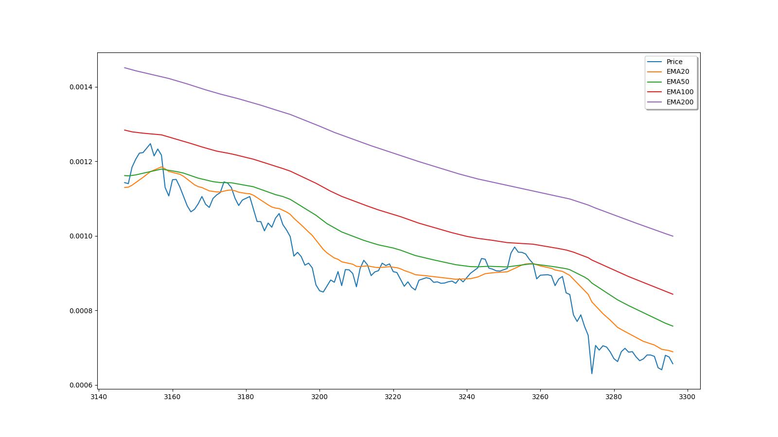 PoSWallet Exponential Moving Averages