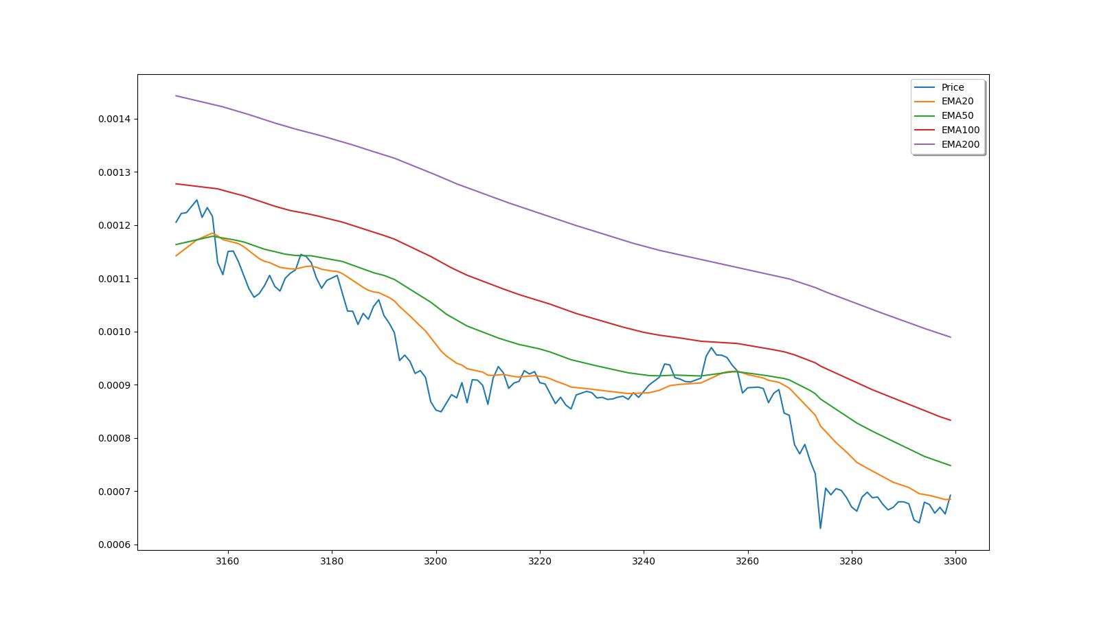 PoSWallet Exponential Moving Averages