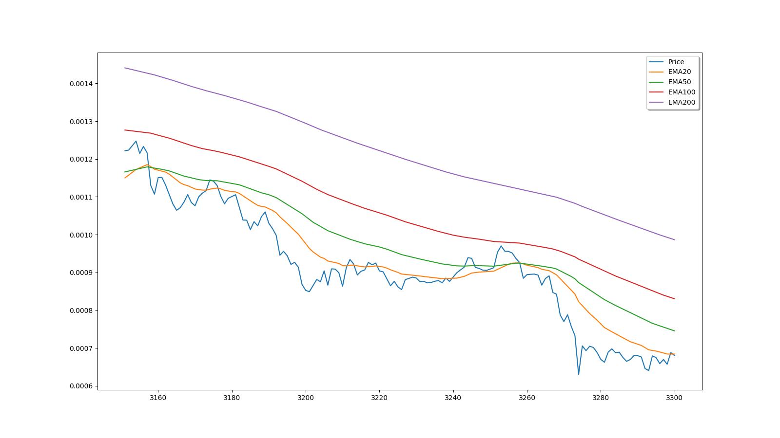 PoSWallet Exponential Moving Averages