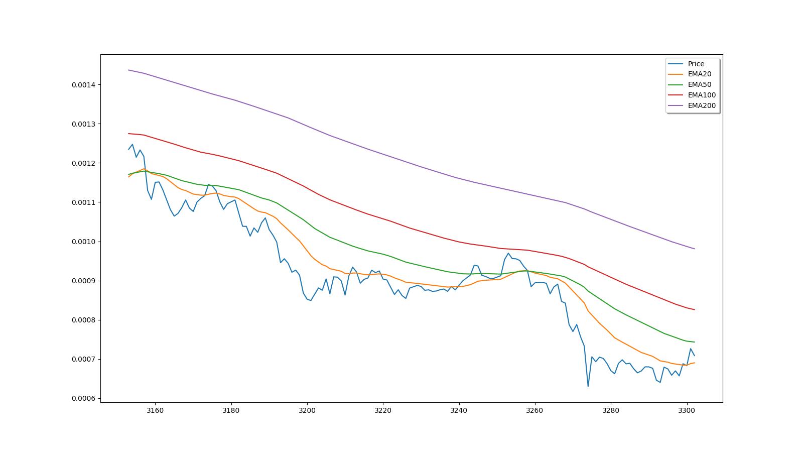 PoSWallet Exponential Moving Averages