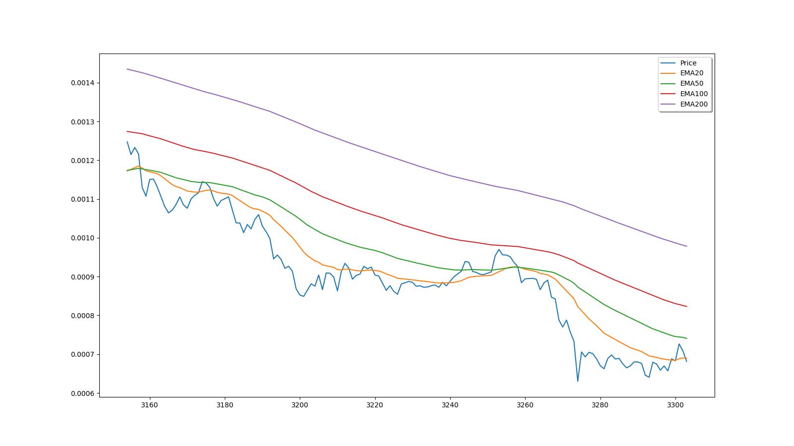 PoSWallet Exponential Moving Averages