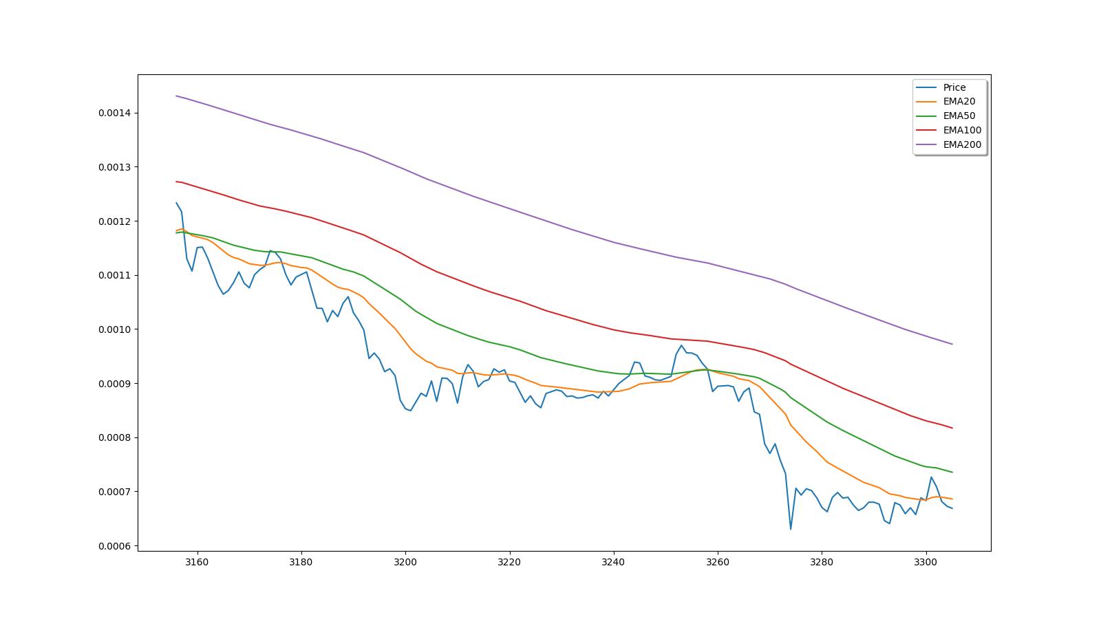 PoSWallet Exponential Moving Averages