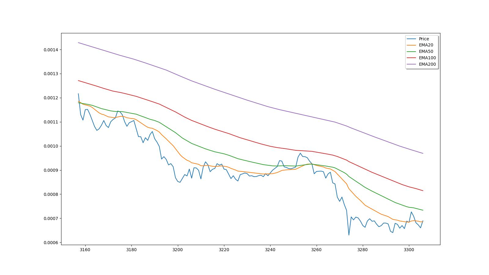 PoSWallet Exponential Moving Averages