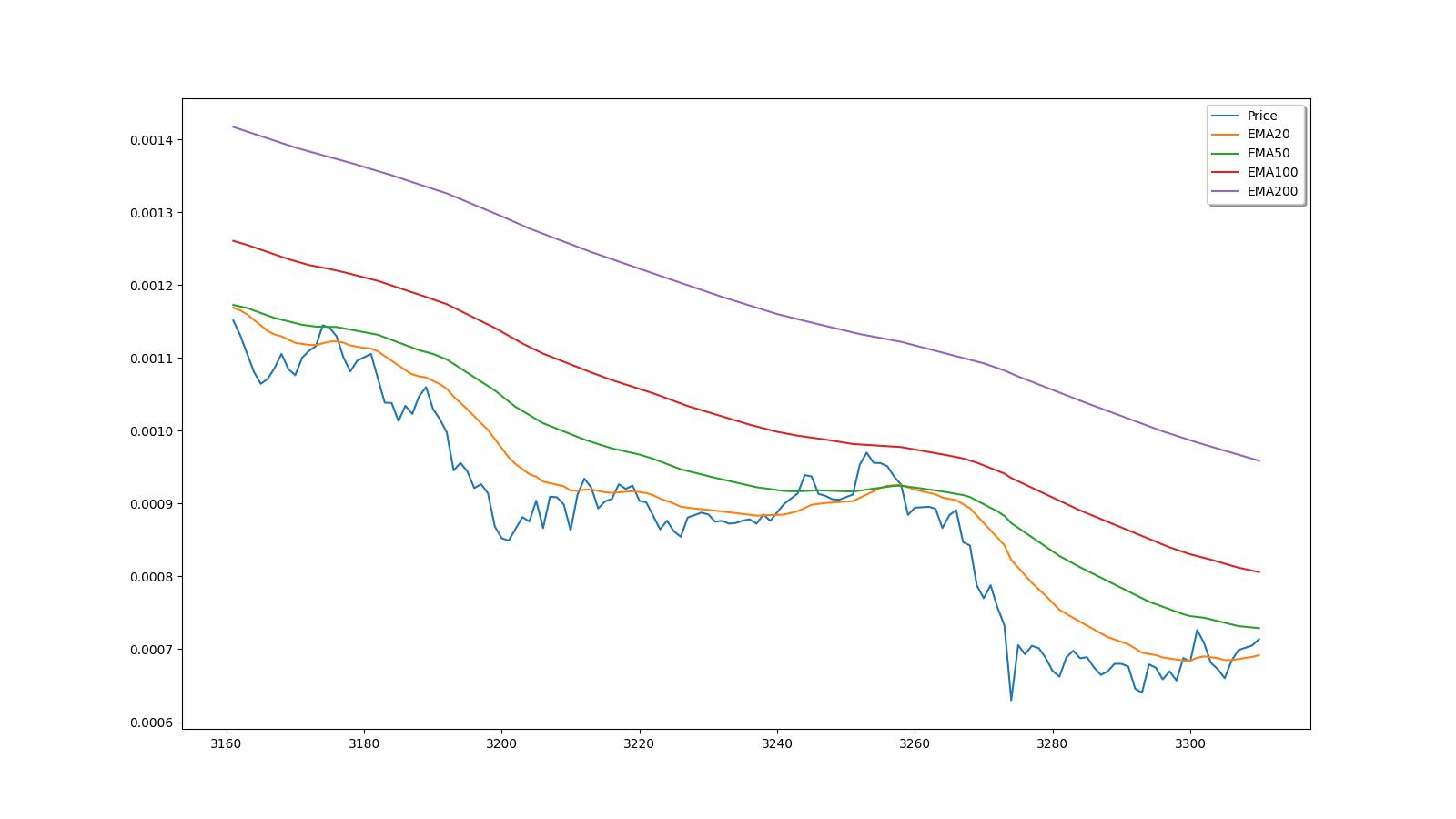 PoSWallet Exponential Moving Averages