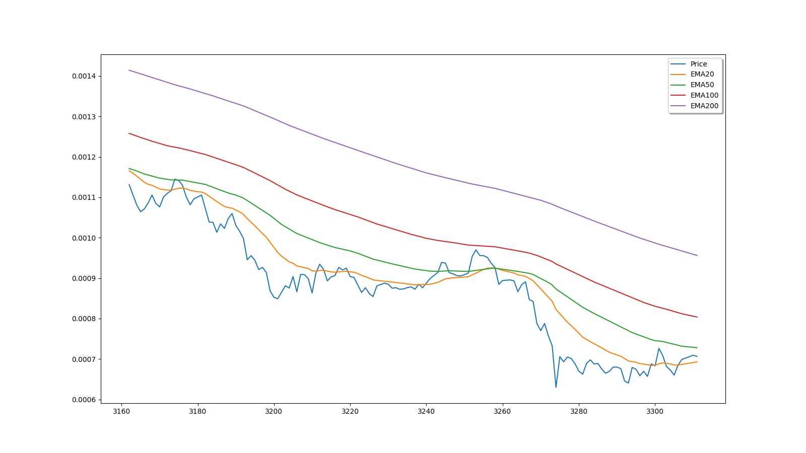 PoSWallet Exponential Moving Averages
