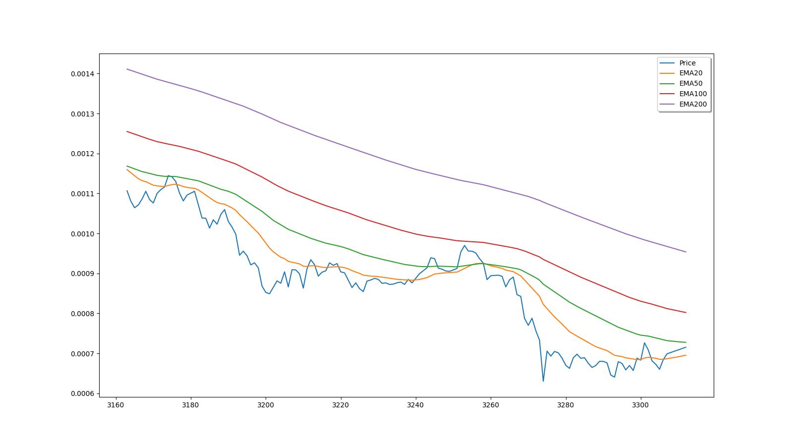 PoSWallet Exponential Moving Averages