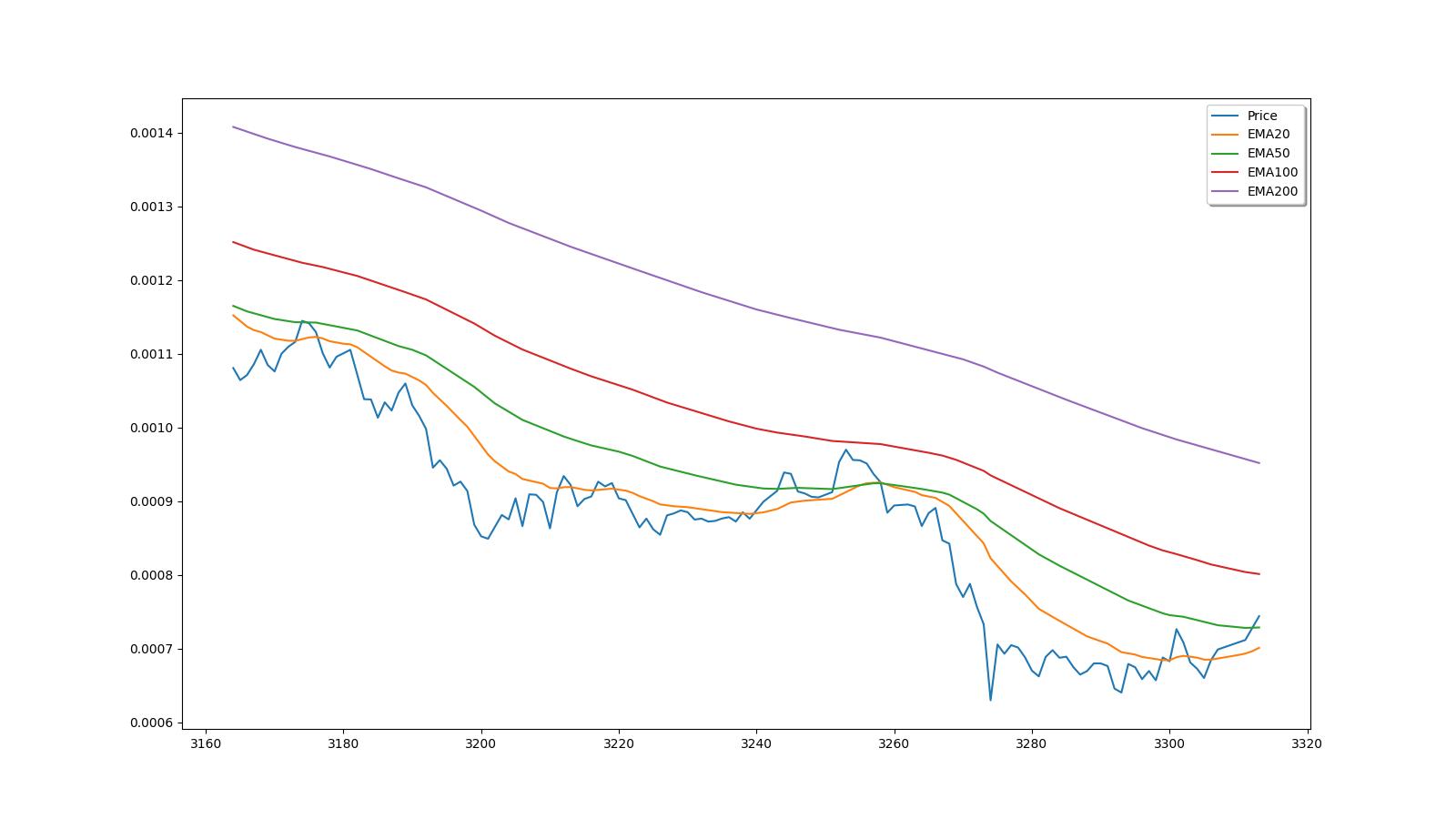 PoSWallet Exponential Moving Averages