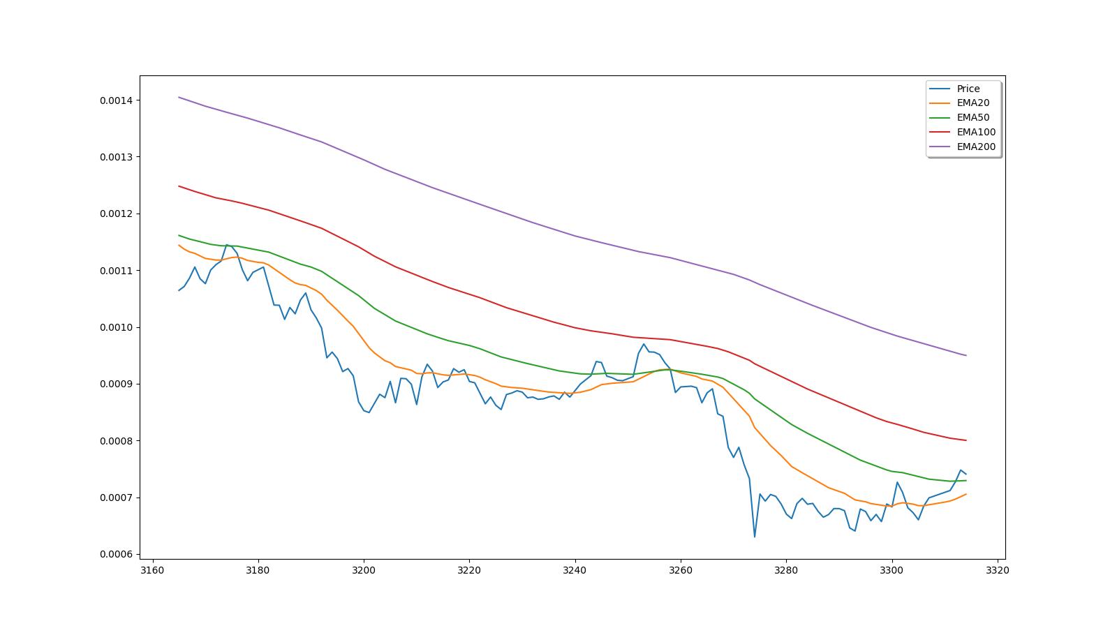 PoSWallet Exponential Moving Averages