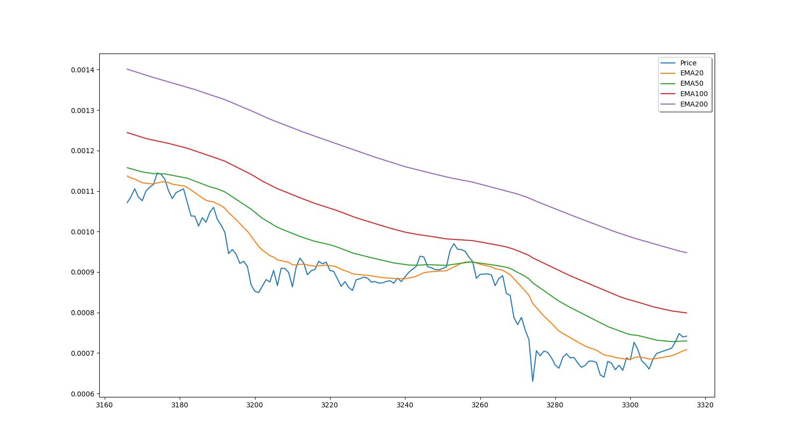 PoSWallet Exponential Moving Averages