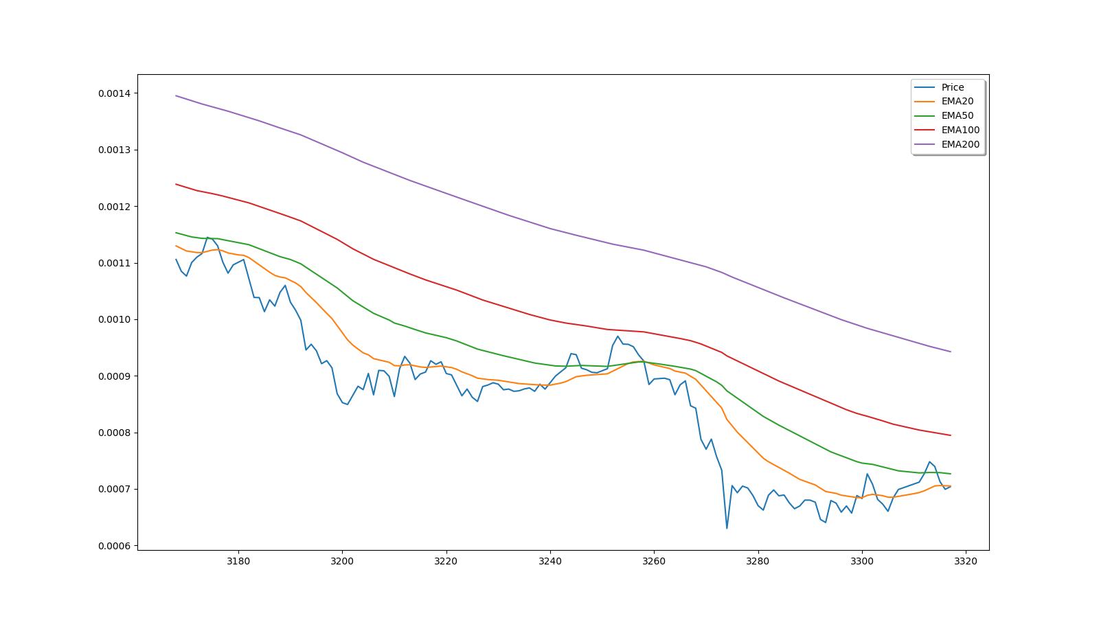 PoSWallet Exponential Moving Averages