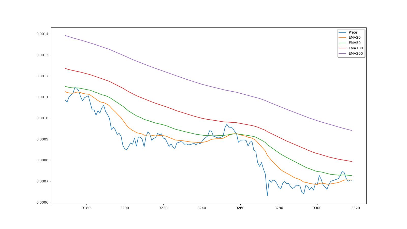 PoSWallet Exponential Moving Averages
