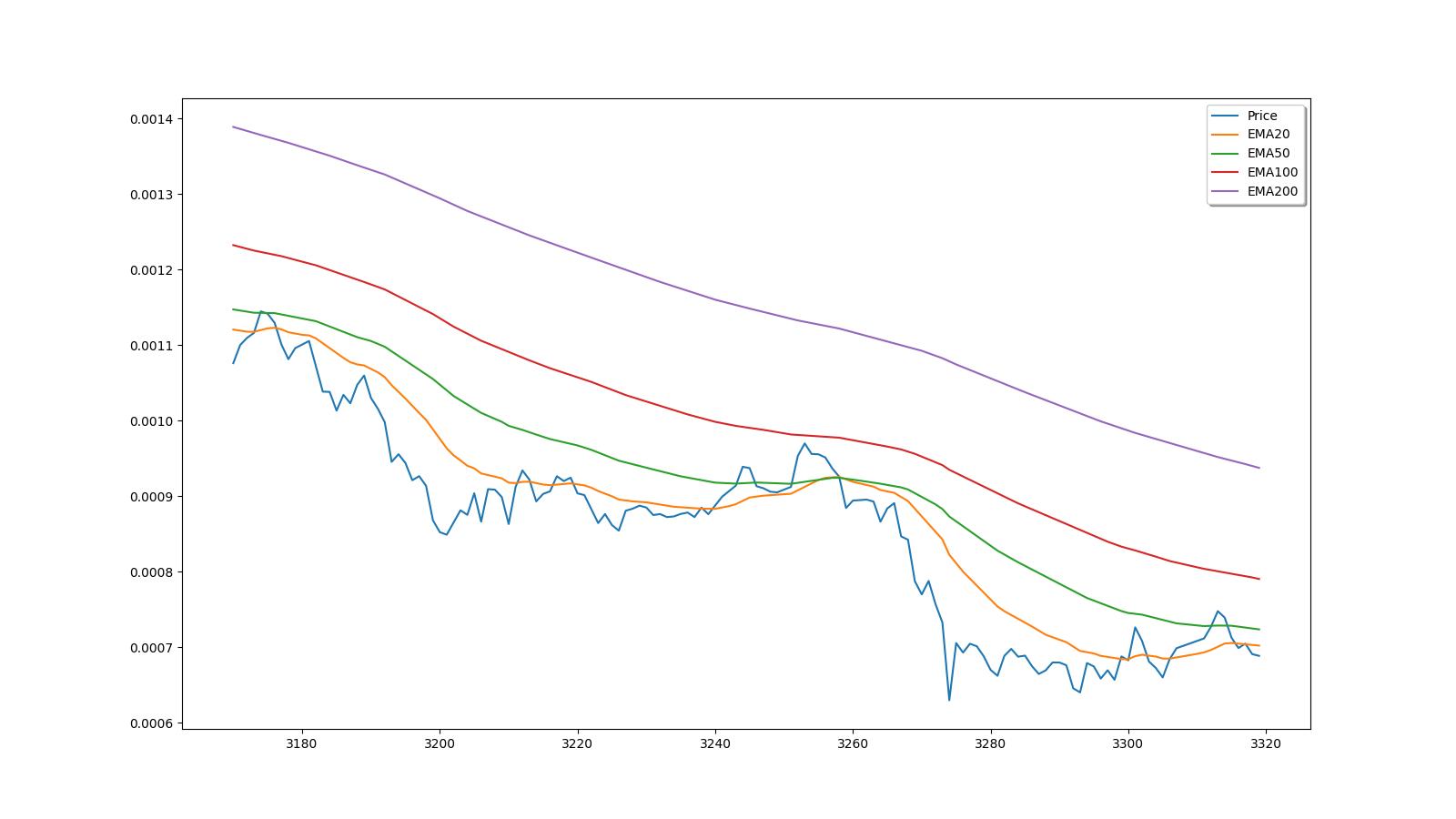 PoSWallet Exponential Moving Averages