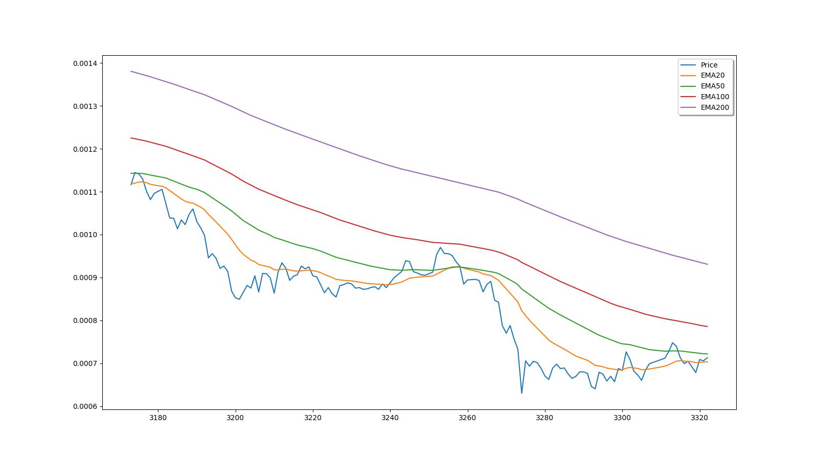 PoSWallet Exponential Moving Averages