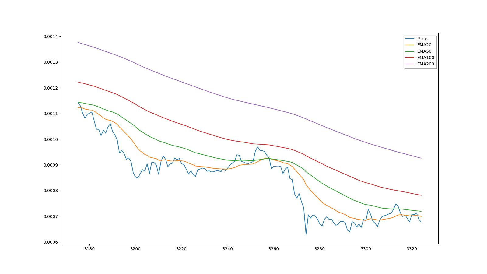 PoSWallet Exponential Moving Averages