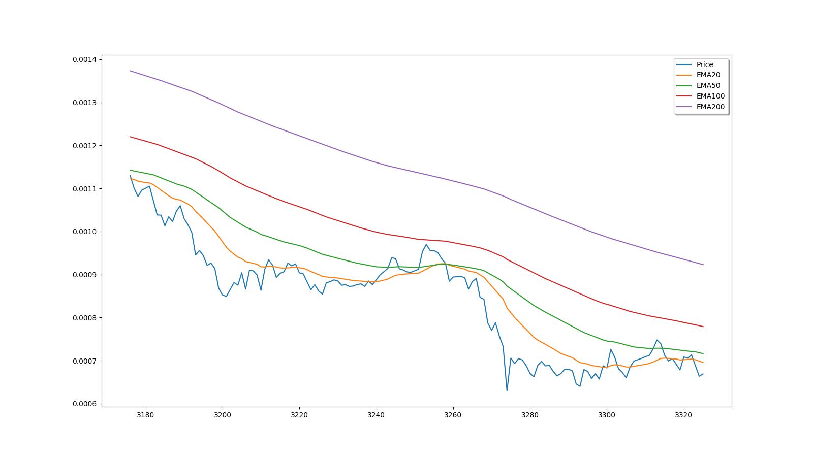 PoSWallet Exponential Moving Averages
