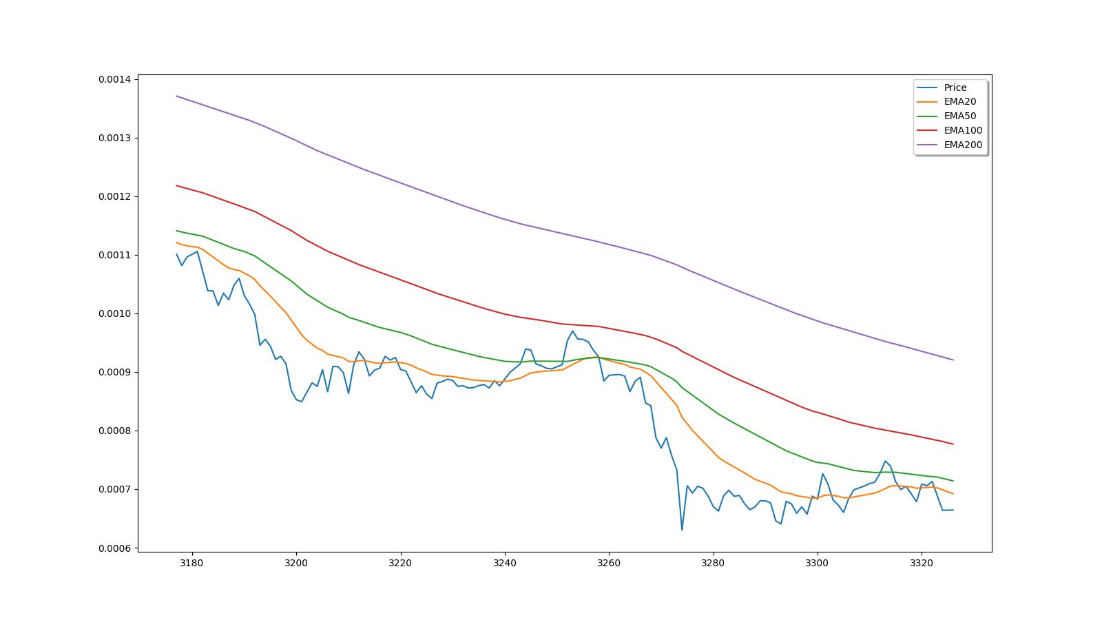 PoSWallet Exponential Moving Averages