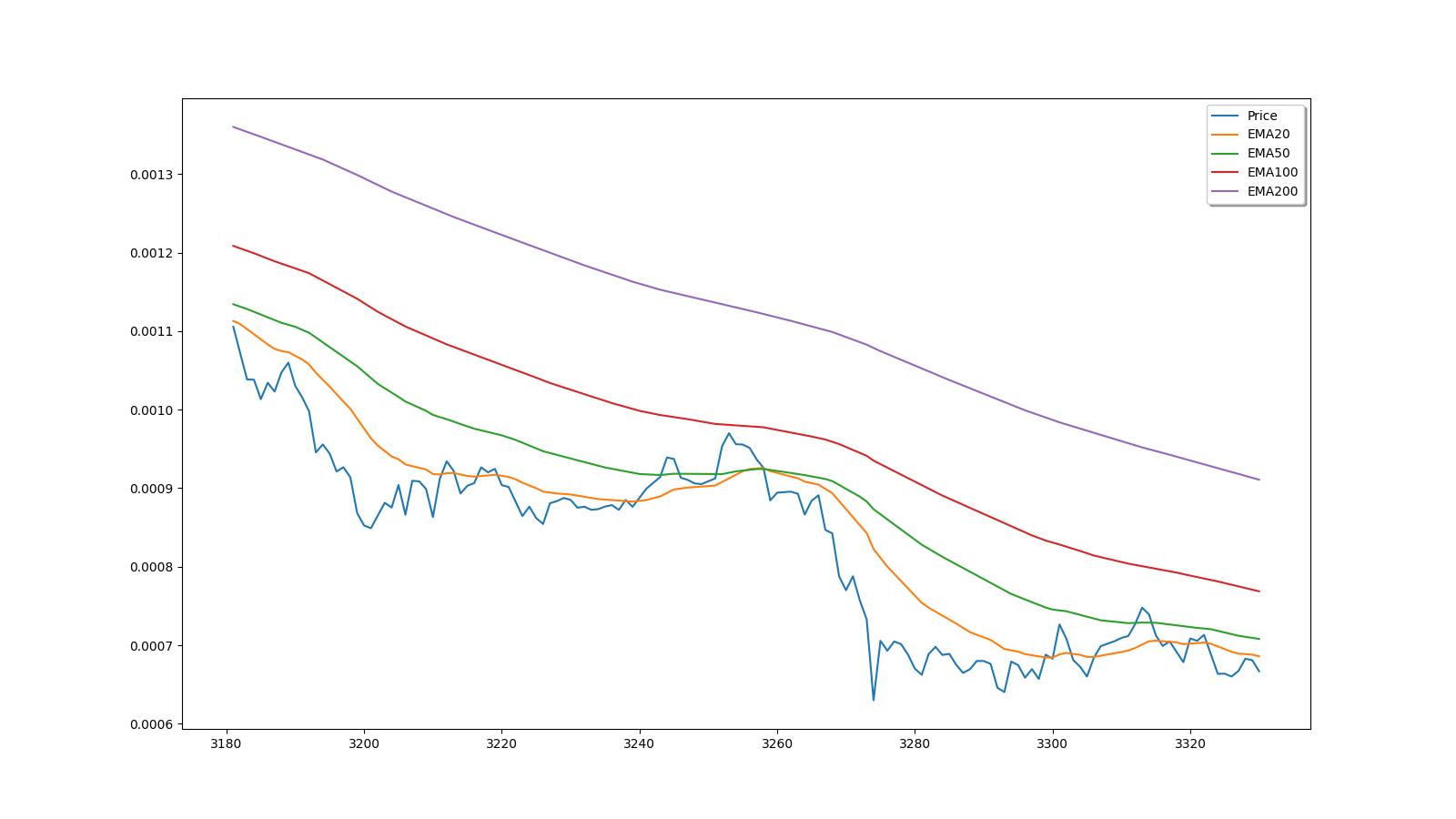 PoSWallet Exponential Moving Averages