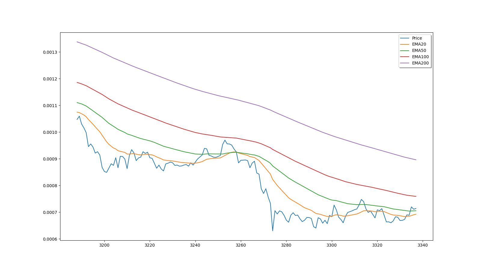 PoSWallet Exponential Moving Averages