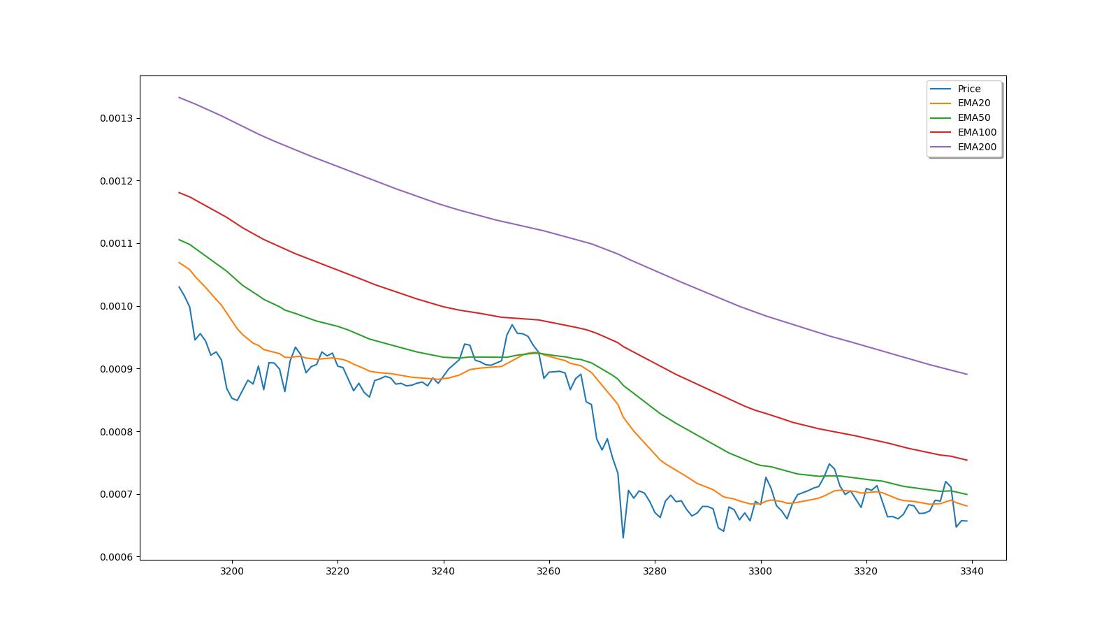 PoSWallet Exponential Moving Averages