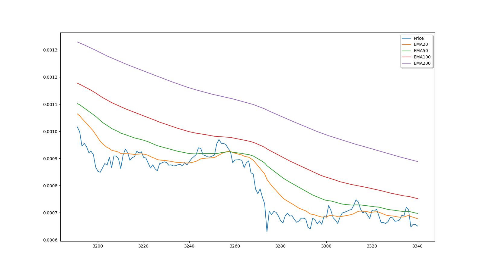 PoSWallet Exponential Moving Averages