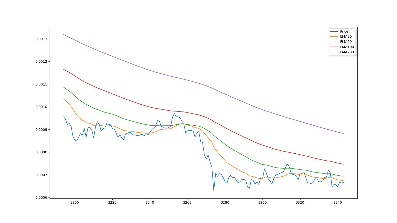 PoSWallet Exponential Moving Averages