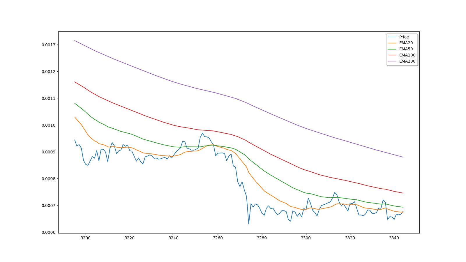 PoSWallet Exponential Moving Averages