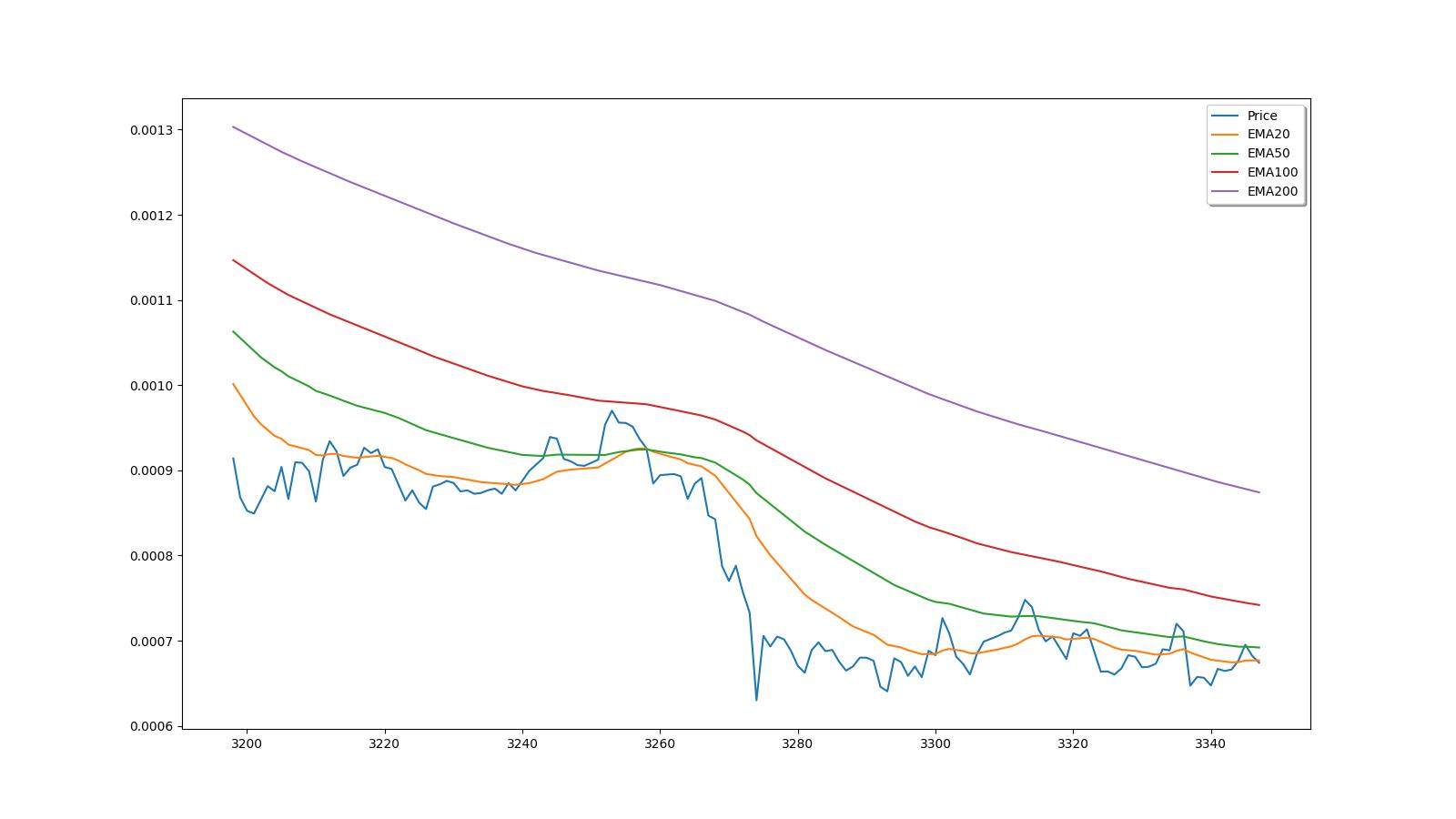 PoSWallet Exponential Moving Averages