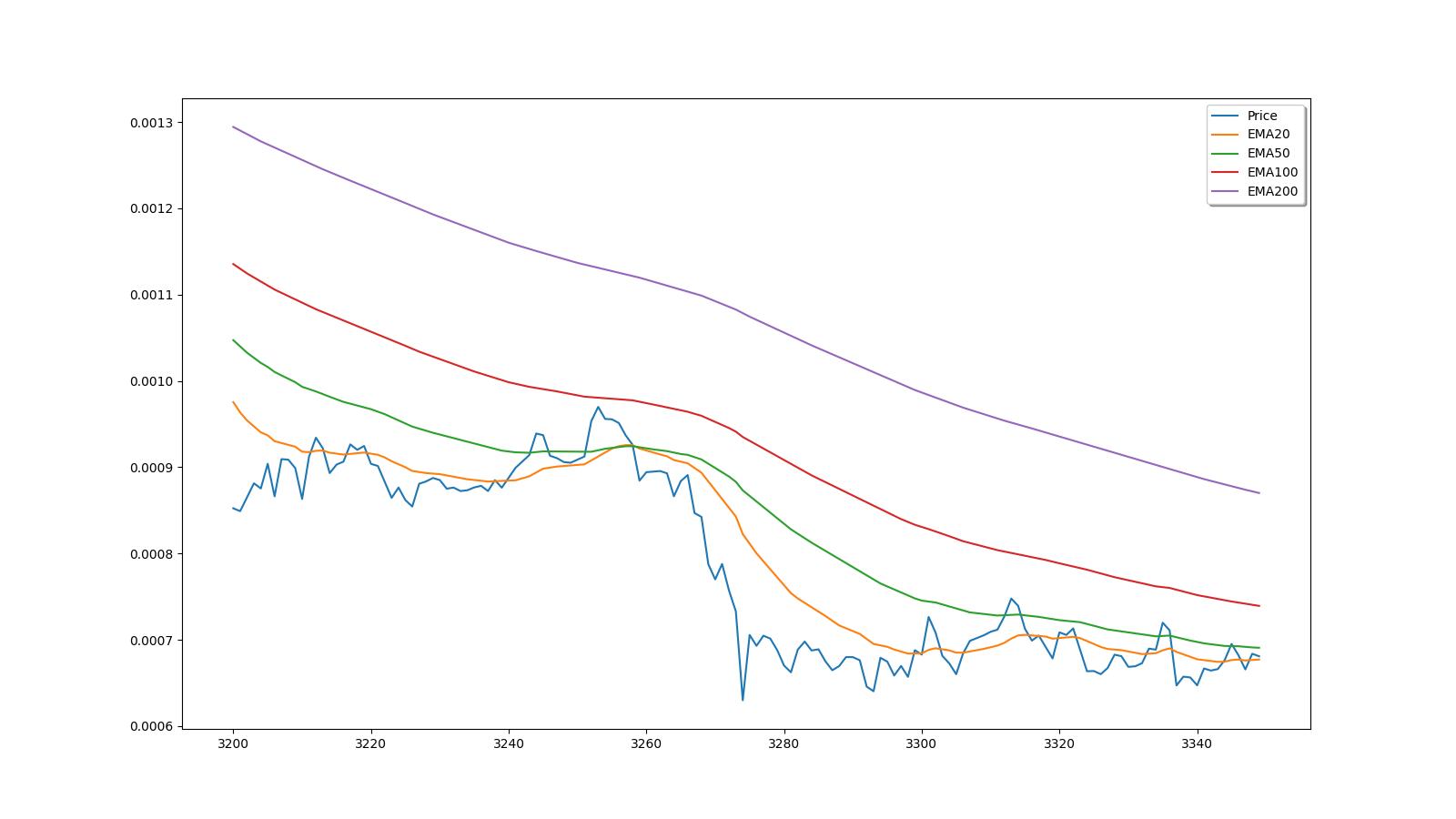 PoSWallet Exponential Moving Averages