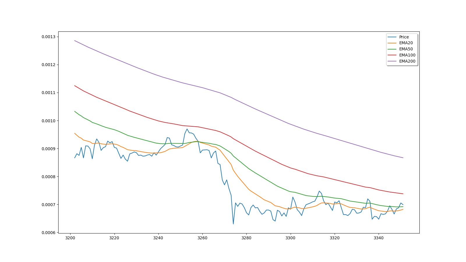 PoSWallet Exponential Moving Averages