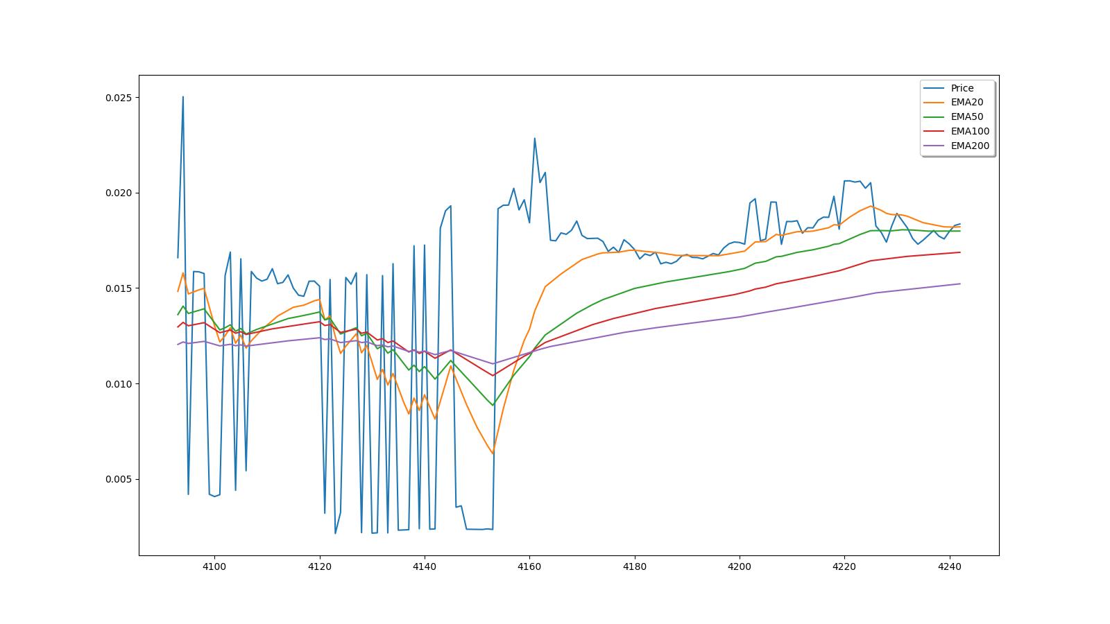 Potcoin Exponential Moving Averages