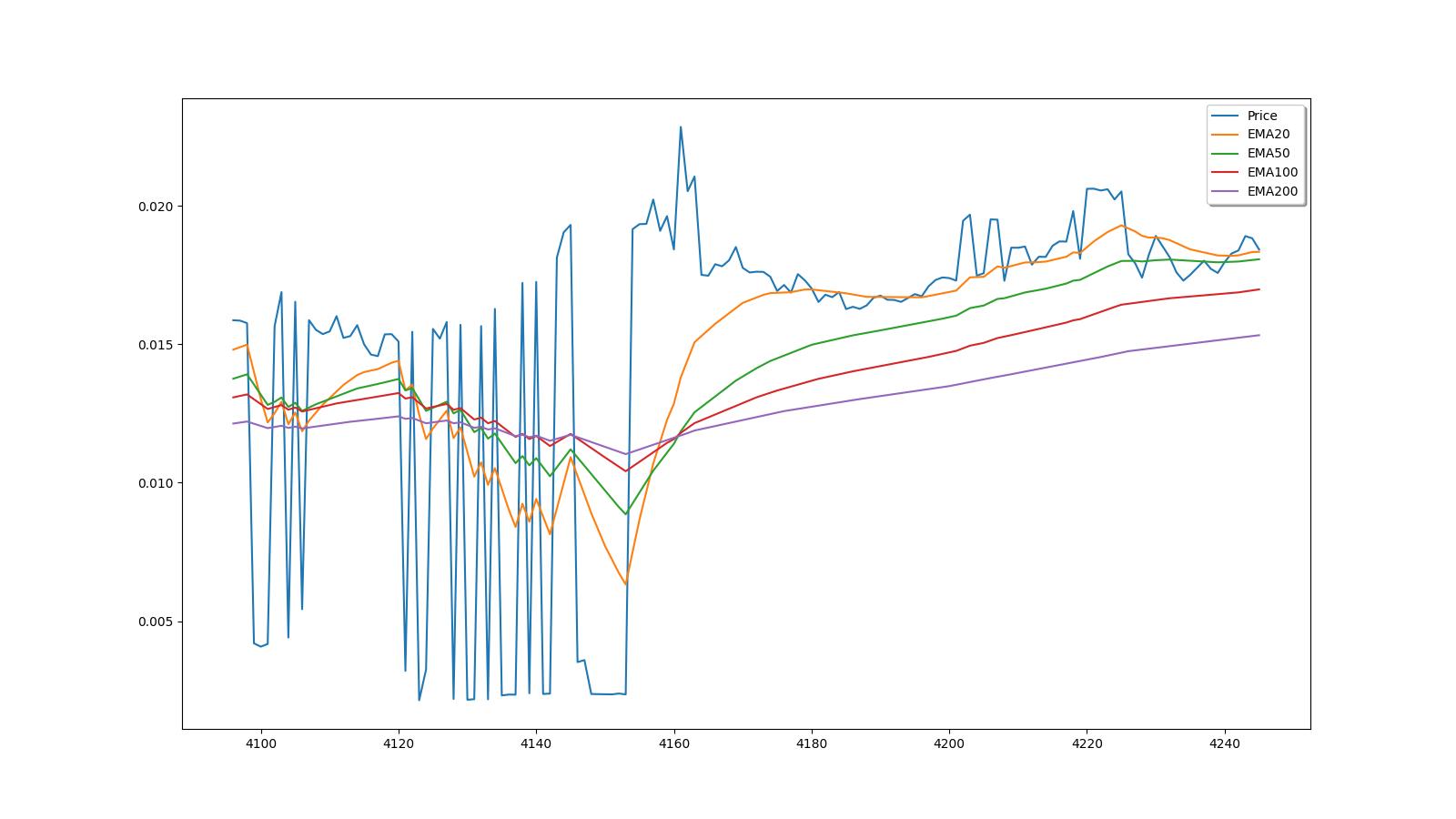 Potcoin Exponential Moving Averages
