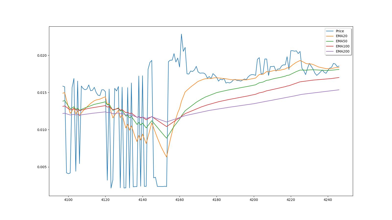 Potcoin Exponential Moving Averages