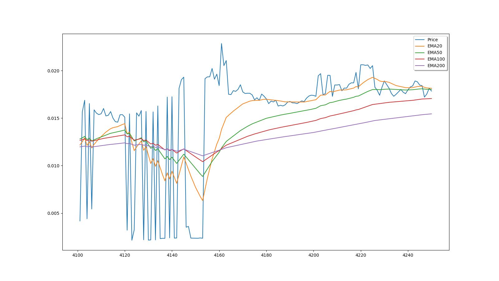 Potcoin Exponential Moving Averages