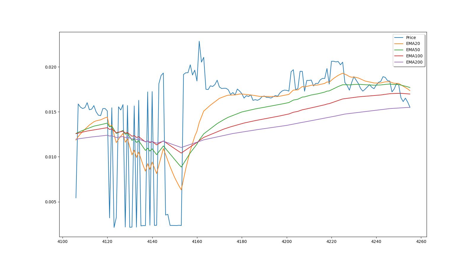 Potcoin Exponential Moving Averages