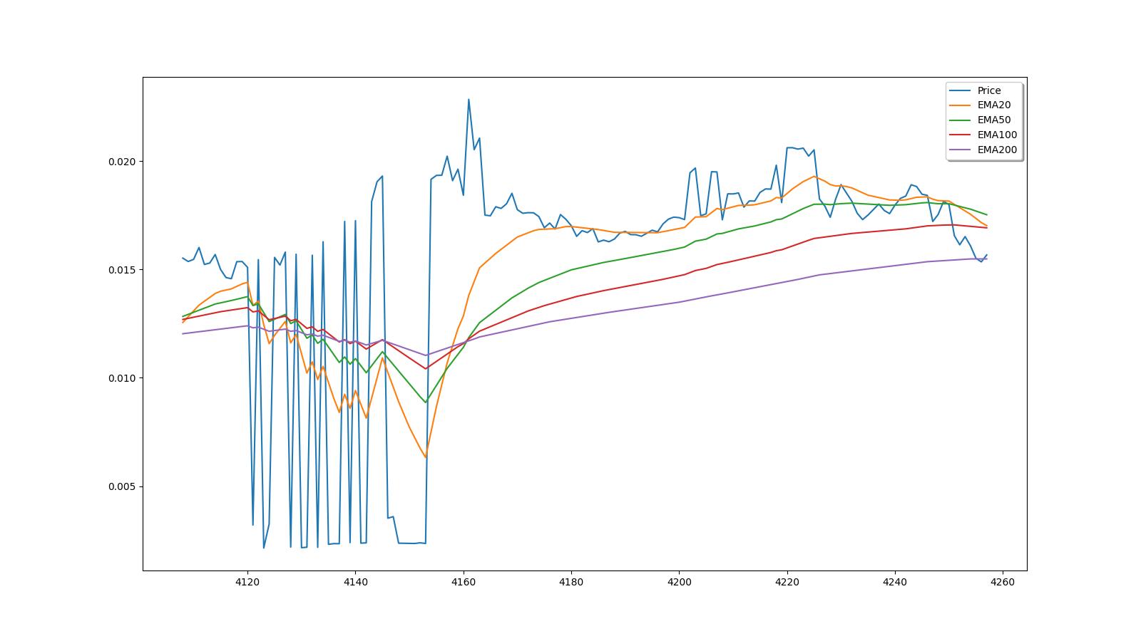 Potcoin Exponential Moving Averages