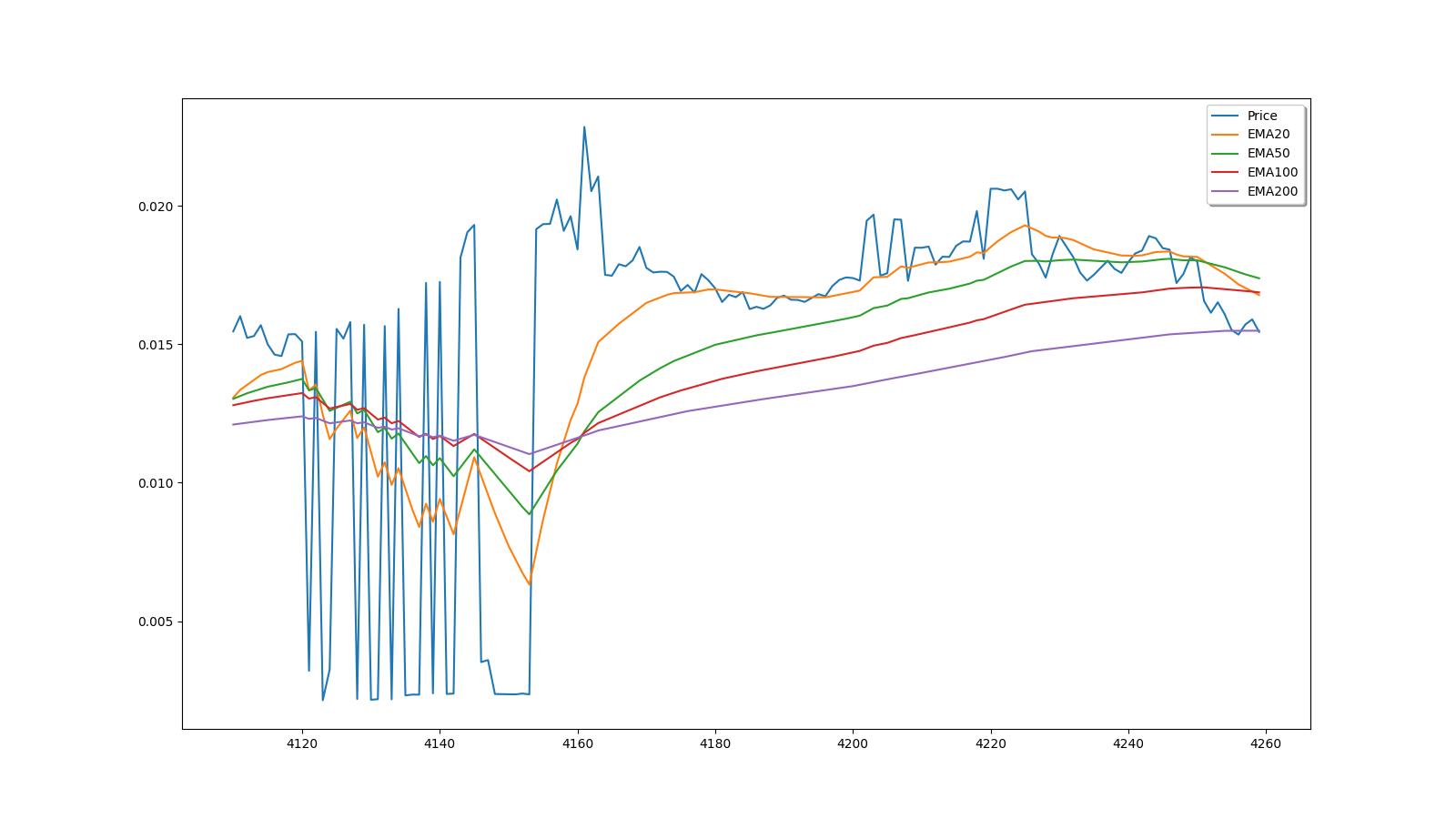 Potcoin Exponential Moving Averages