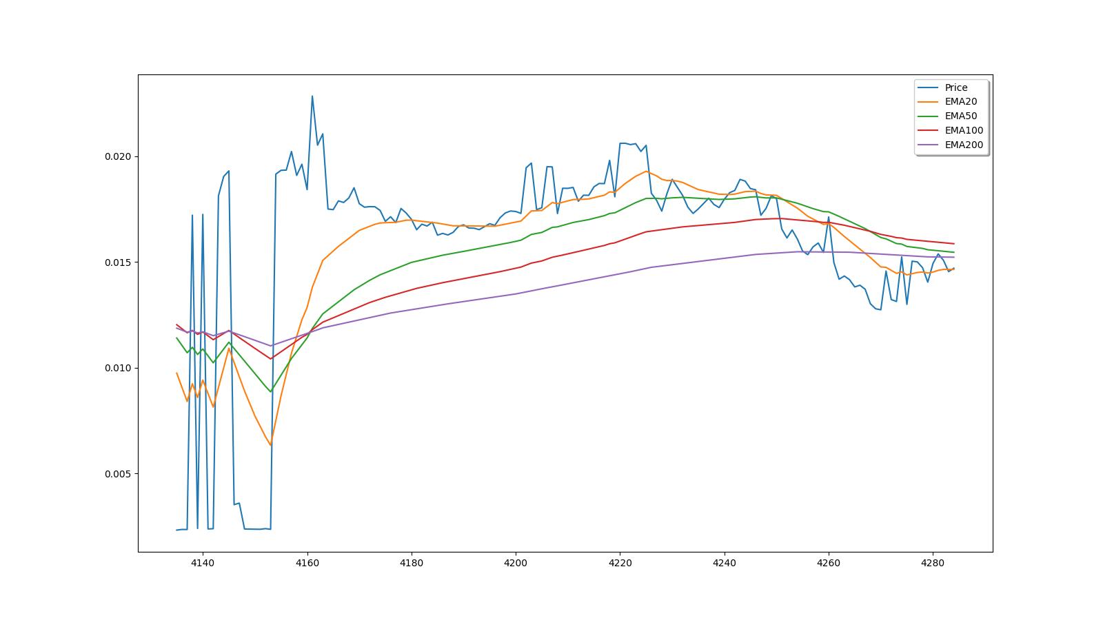 Potcoin Exponential Moving Averages