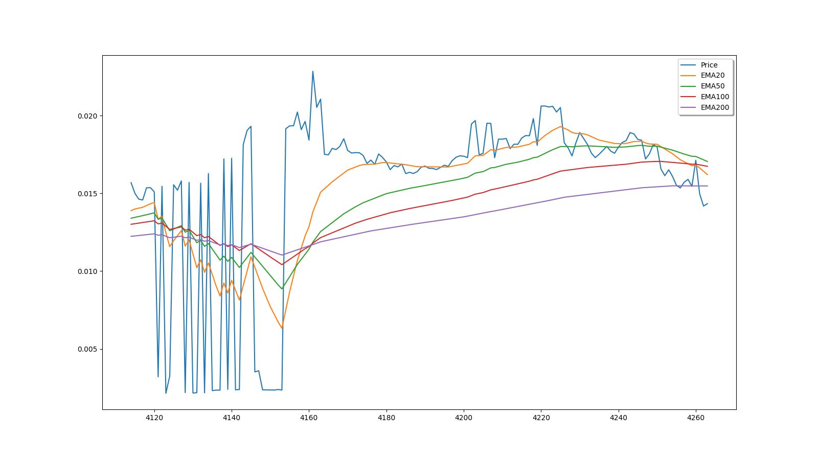 PotCoin Exponential Moving Averages