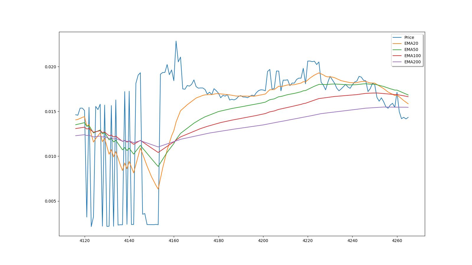 Potcoin Exponential Moving Averages