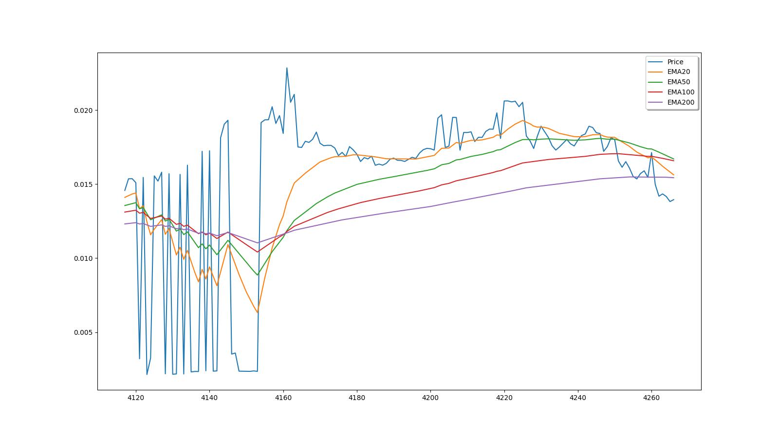 Potcoin Exponential Moving Averages