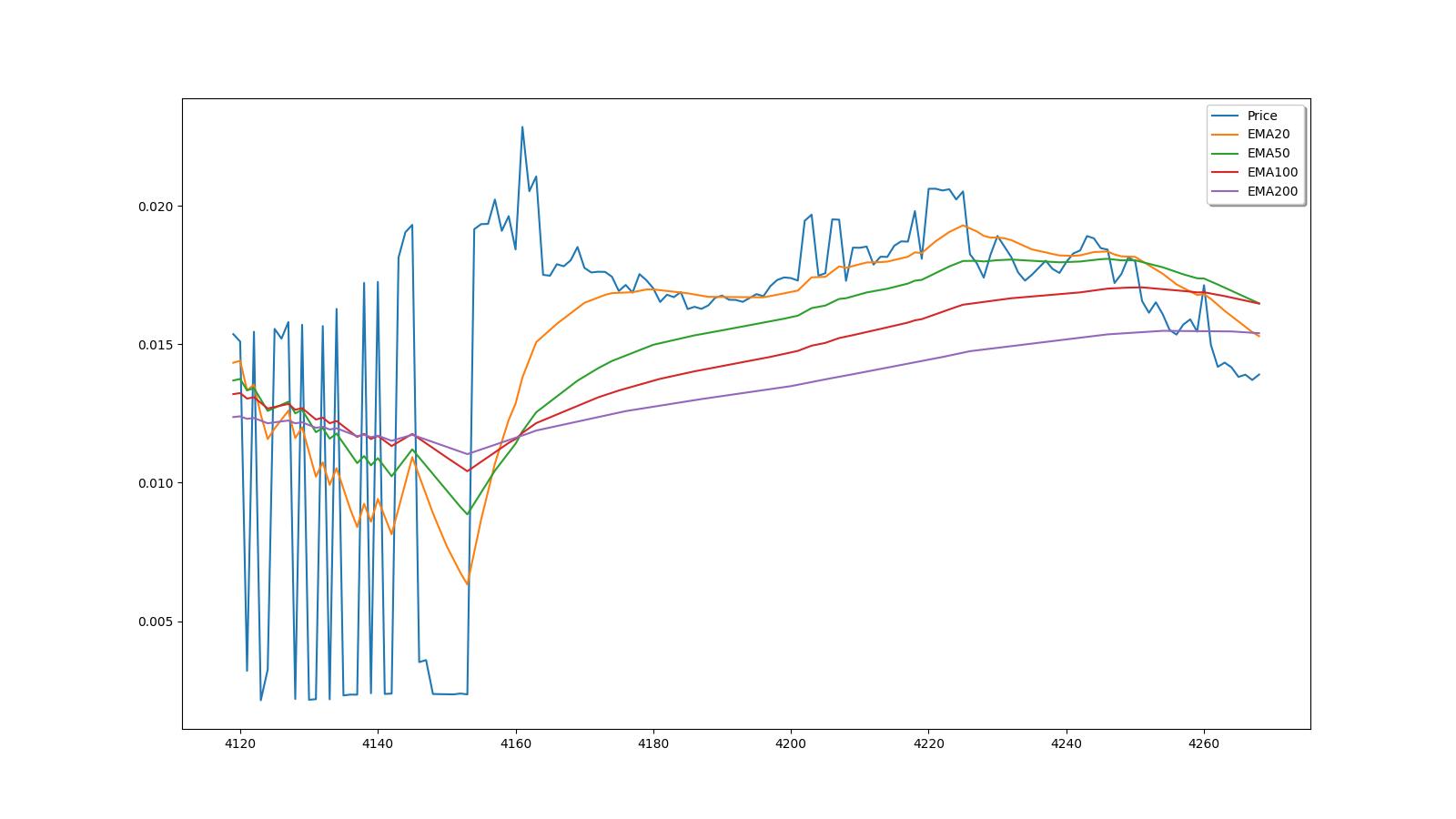 Potcoin Exponential Moving Averages