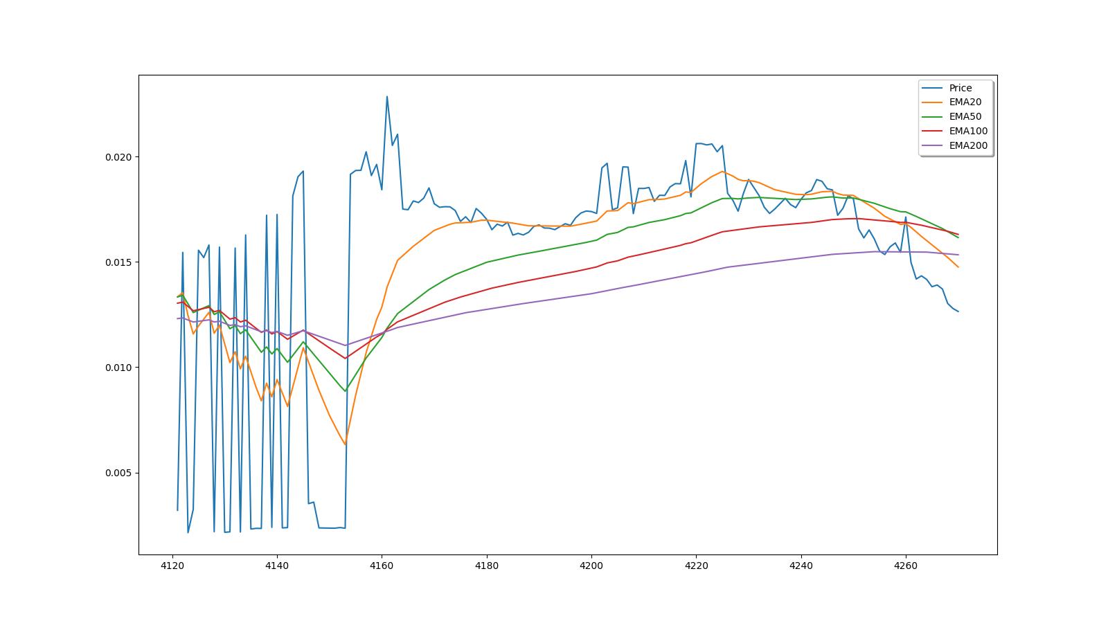 PotCoin Exponential Moving Averages
