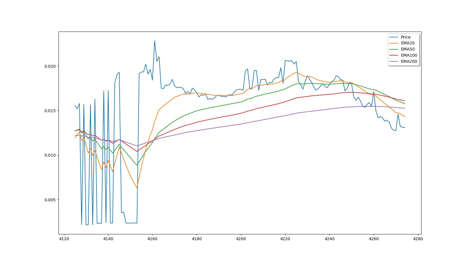Potcoin Exponential Moving Averages
