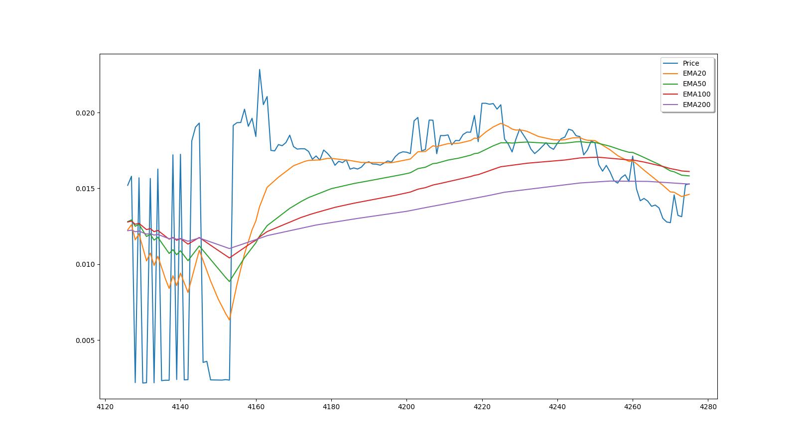 Potcoin Exponential Moving Averages