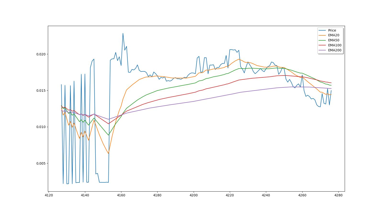 Potcoin Exponential Moving Averages