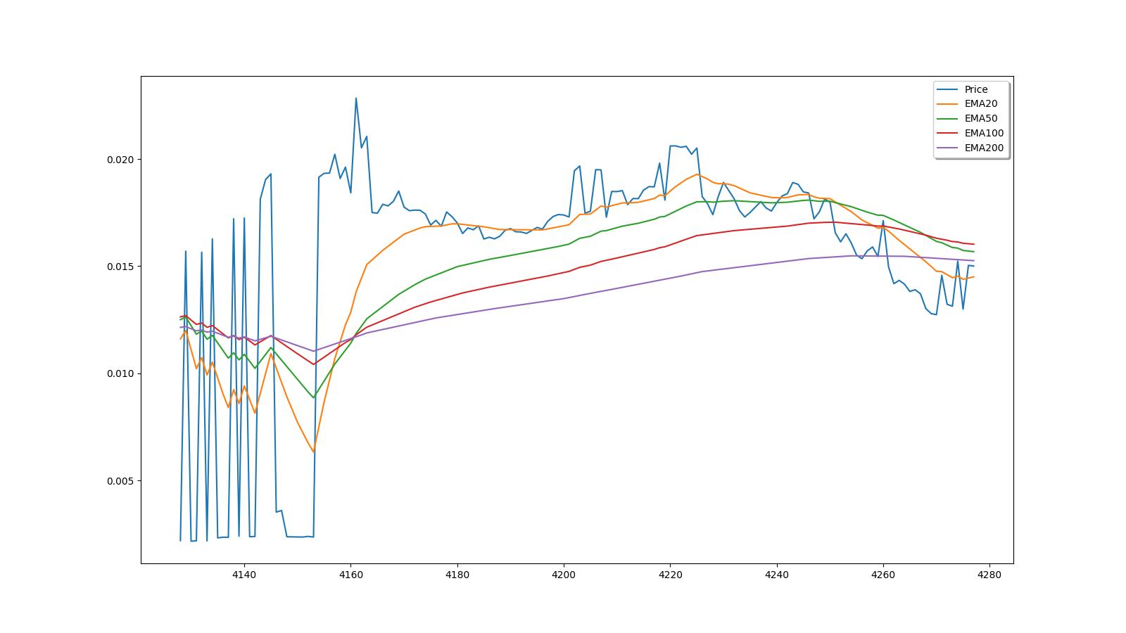 Potcoin Exponential Moving Averages