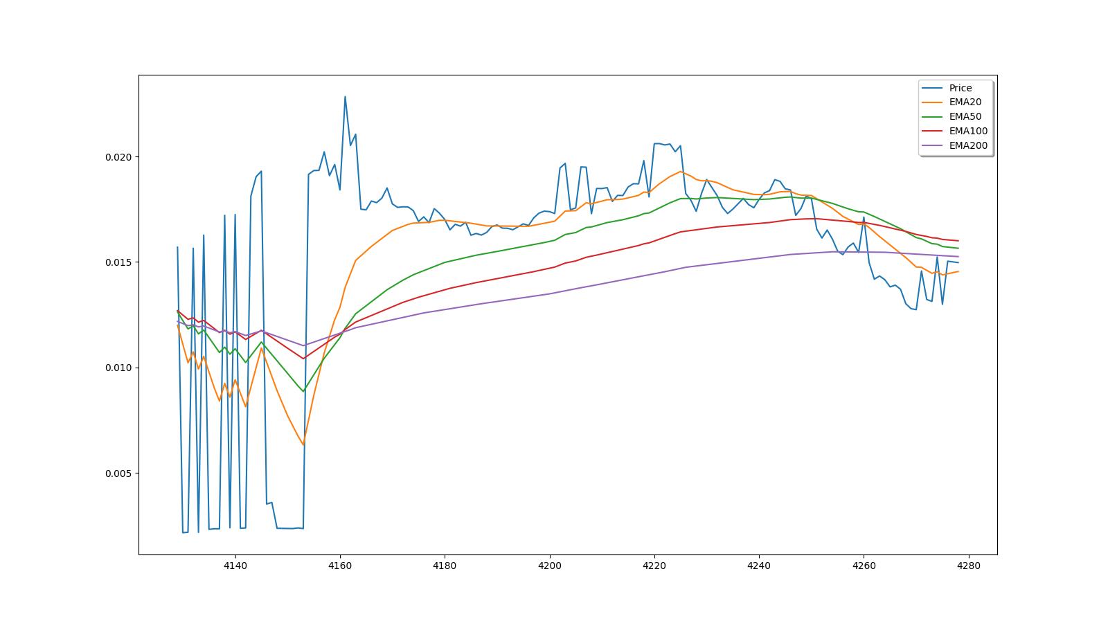 Potcoin Exponential Moving Averages