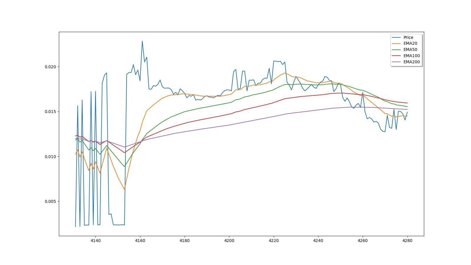 Potcoin Exponential Moving Averages