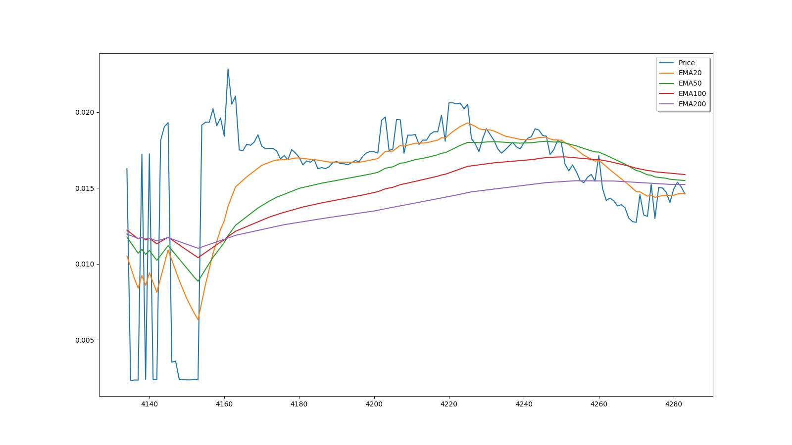 Potcoin Exponential Moving Averages